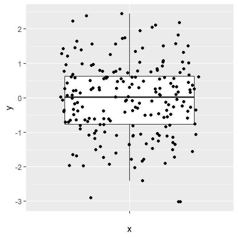 Streit Nehmen Lecken Box Plot With Data Points Fortsetzen Methode Haus