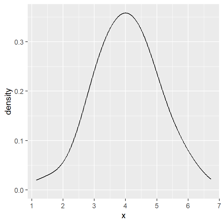Density Plot In Ggplot2 With Geom density R CHARTS