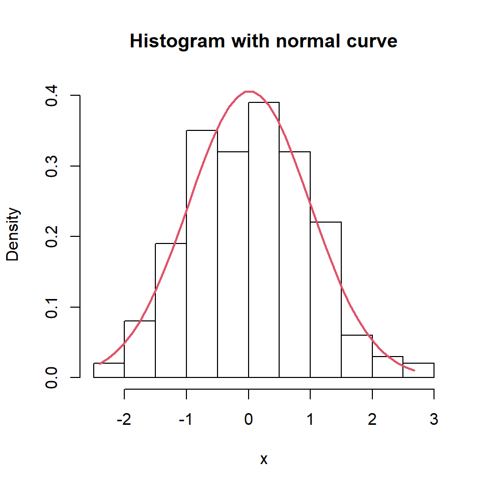 Density Histogram In R R CHARTS