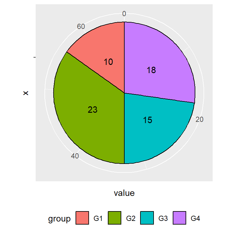 Pie Chart In Ggplot2 R CHARTS