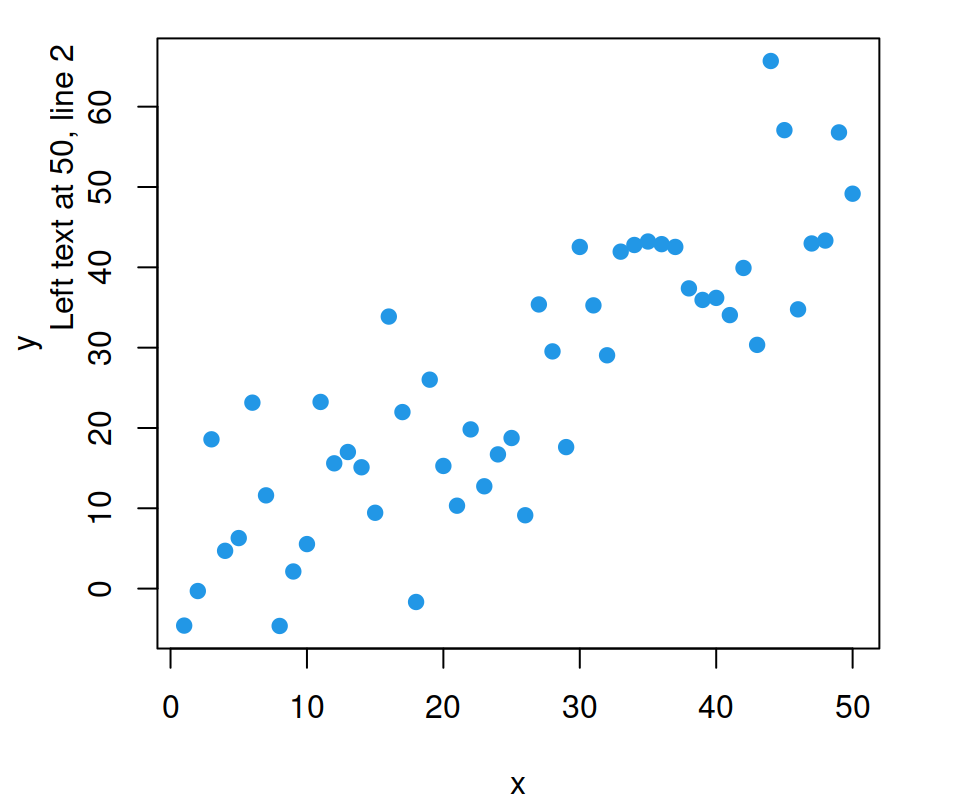 Text Annotations In R With Text And Mtext Functions R CHARTS